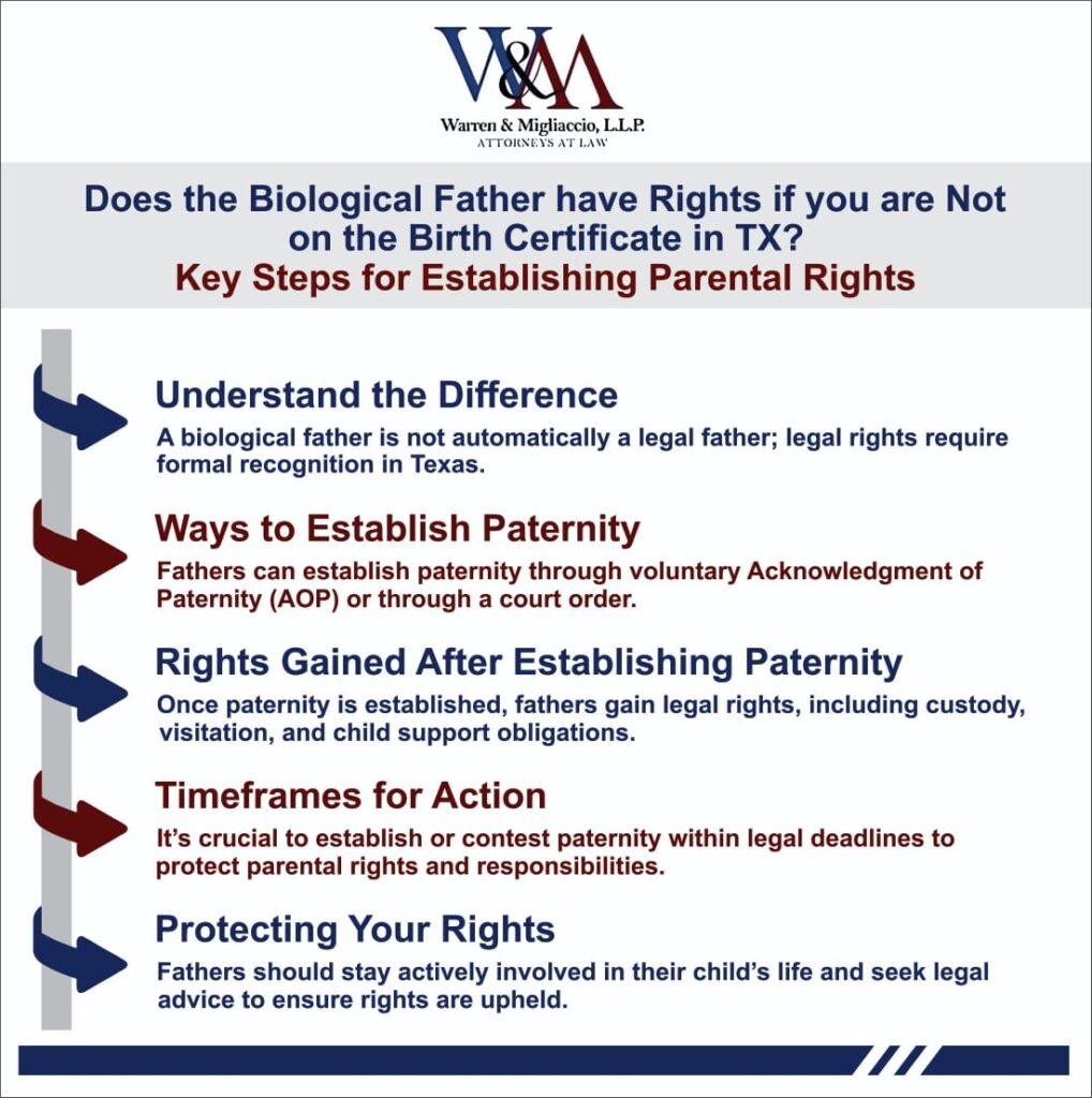 Biological Father Rights Without TX Birth Certificate?