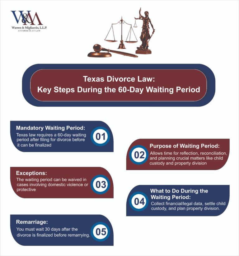 What Is the 60 Day Waiting Period for Divorce in Texas?